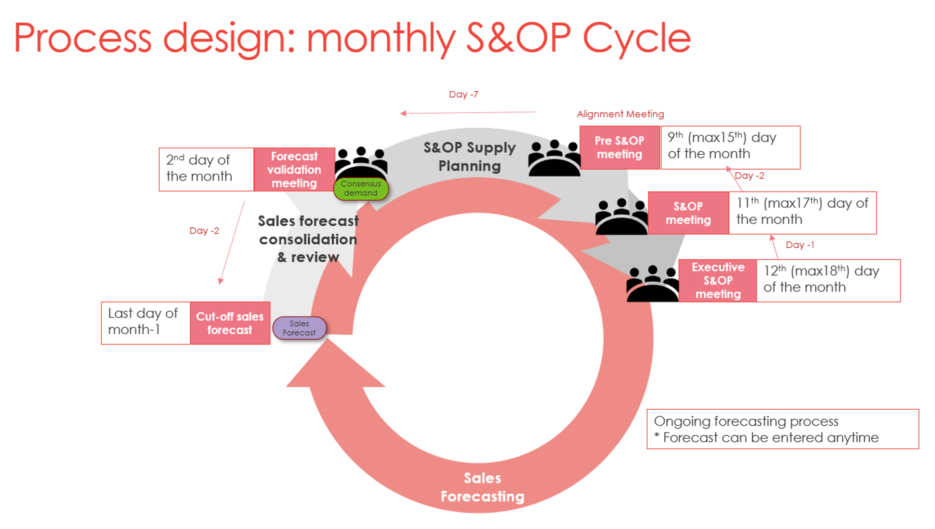 How integrated is your sales & operations planning process? - delaware