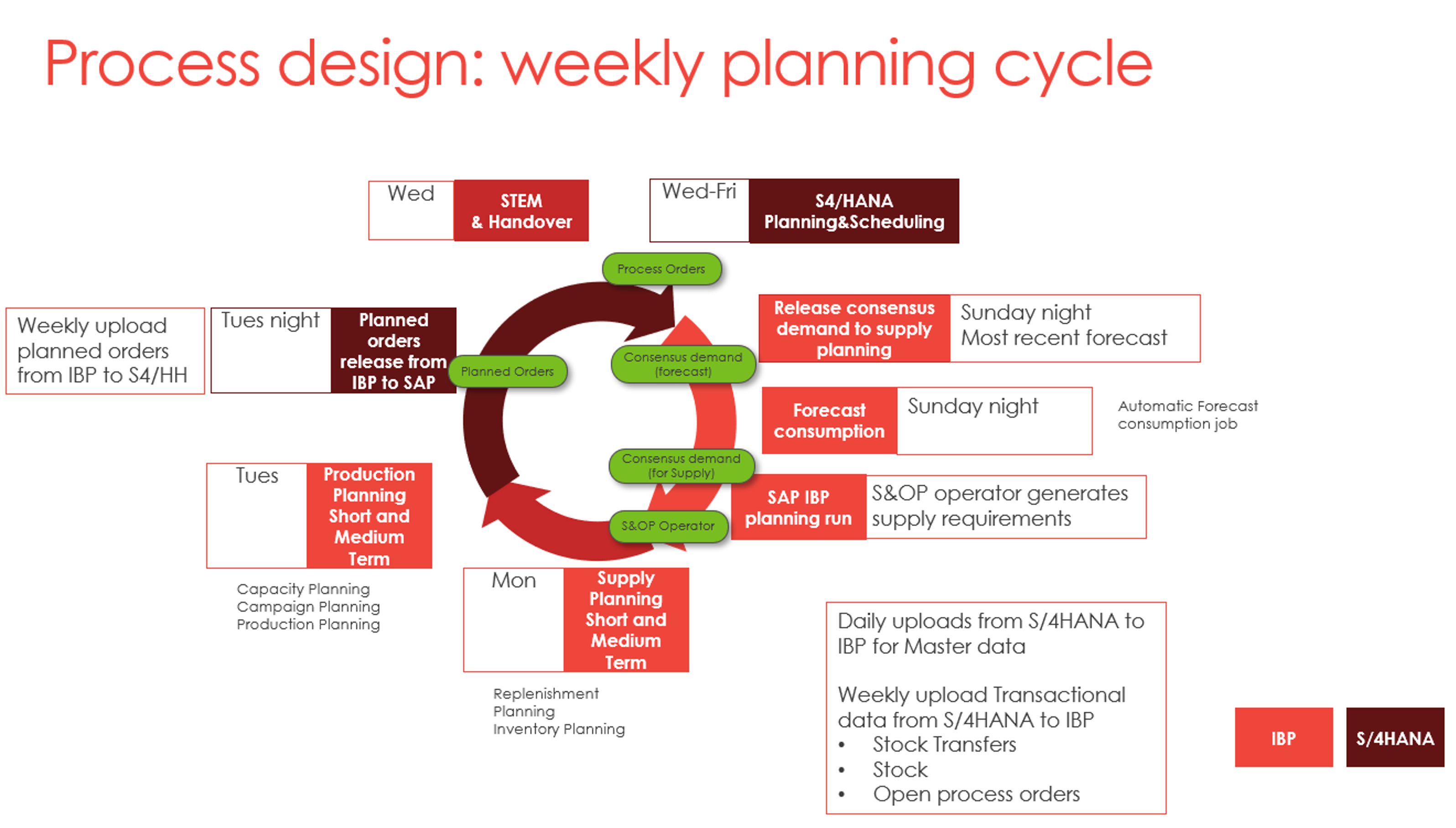 How integrated is your sales & operations planning process? - delaware